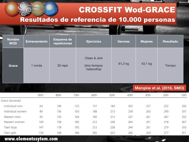 CROSSFIT: RESULTADOS DE REFERENCIA EN BENCHMARK WODs - Elements System